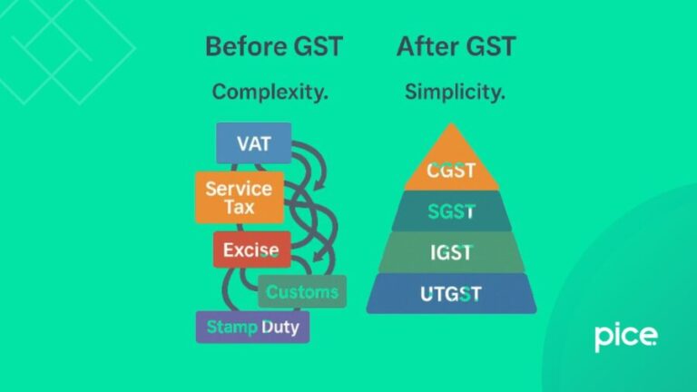 Indirect Tax Collection Before And After GST // Pice